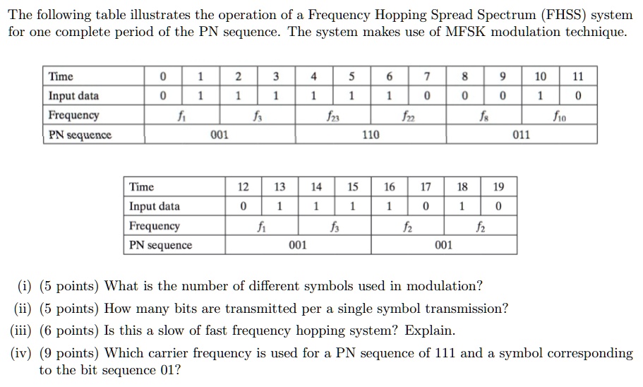 the following table illustrates the operation of a frequency hopping ...