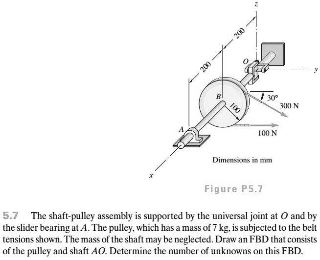 Solved 30 300 N 100 N Dimensions In Mm Figure P57 The Shaft Pulley Assembly Is Supported By 