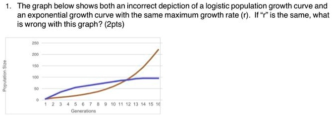 SOLVED: The graph below shows both an incorrect depiction of a logistic ...