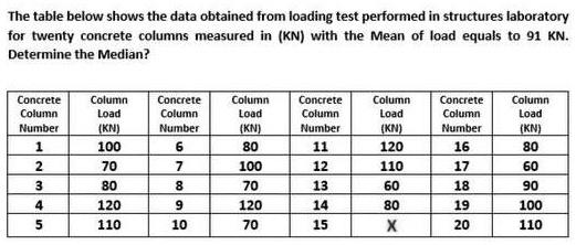 the table below shows the data obtained from loading test performed ...