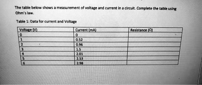 SOLVED: The table below shows measurements of voltage and current in a circuit. Complete the ...