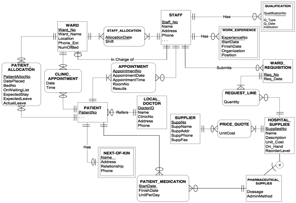 Solved For The Given Eer Diagram Produce The Relational Schema Using Full Notation For Pks 9826
