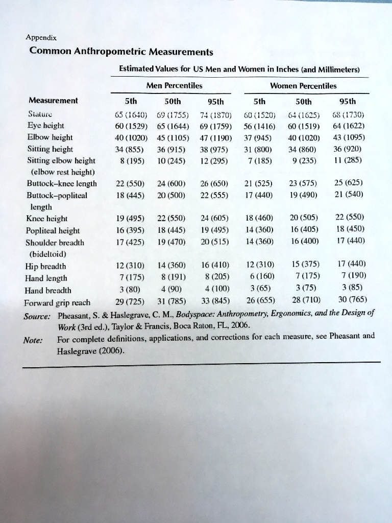 Solved Appendix Common Anthropometric Measurements Estimated Values For Us Men And Women In 