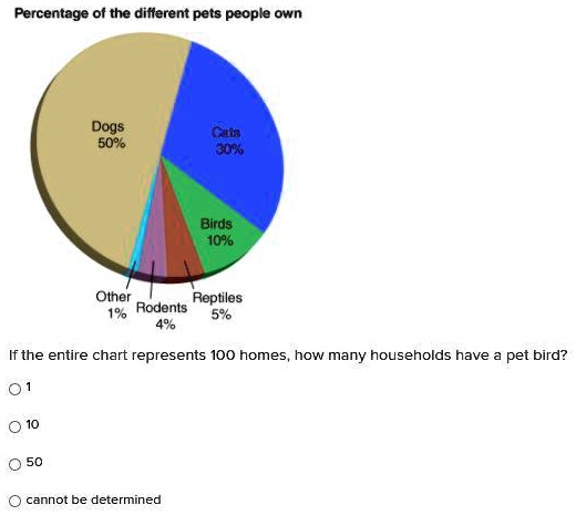 Percentage of the different pets people own Dogs 50% Cais 30% Birds 10% ...