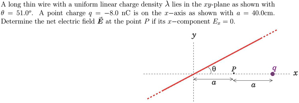 SOLVED: A long thin wire with a uniform linear charge density Î» lies in the xy-plane as shown ...