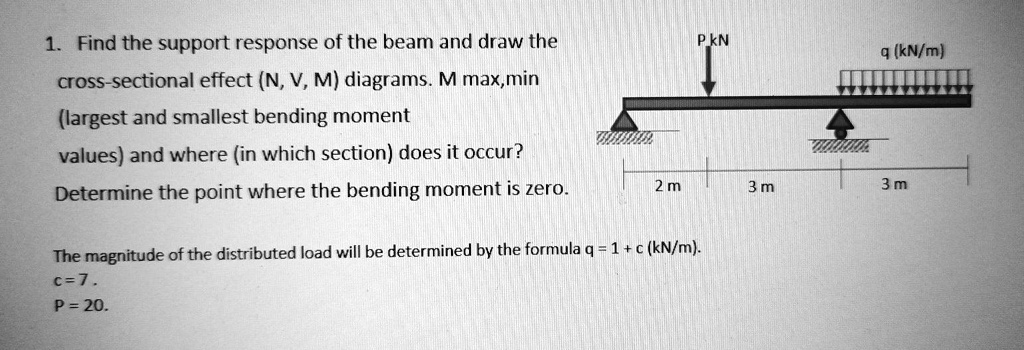 VIDEO solution: Find the support response of the beam and draw the ...