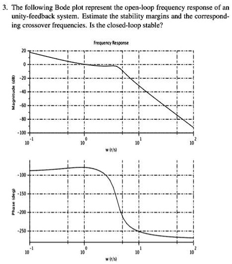 SOLVED: The following Bode plot represents the open-loop frequency response of a unity-feedback ...