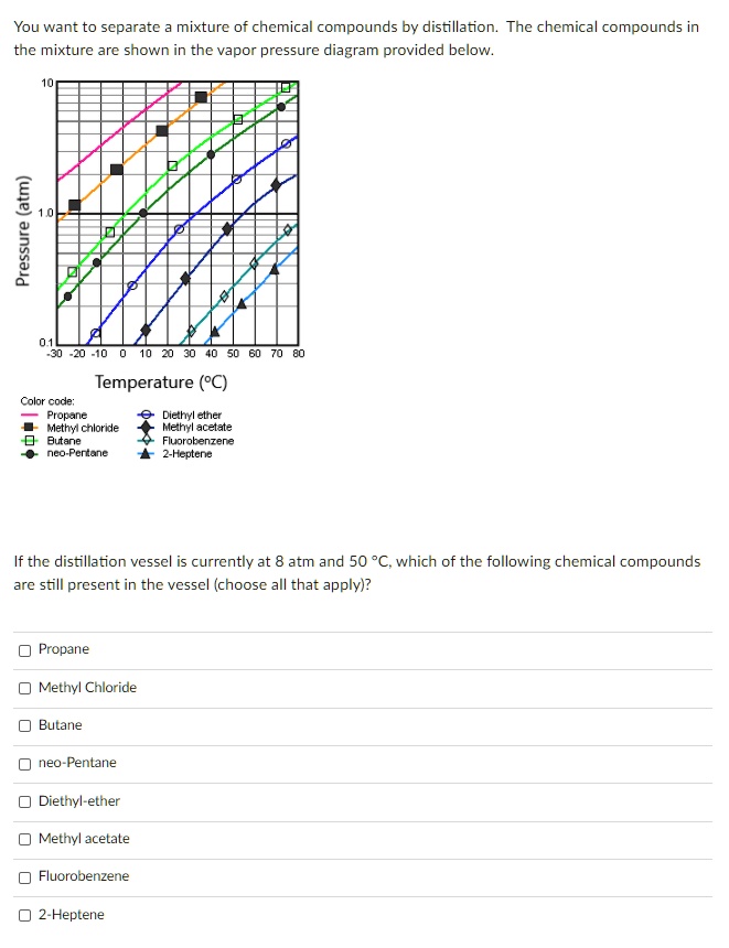 You want to separate a mixture of chemical compounds by distillation. The chemical compounds in ...