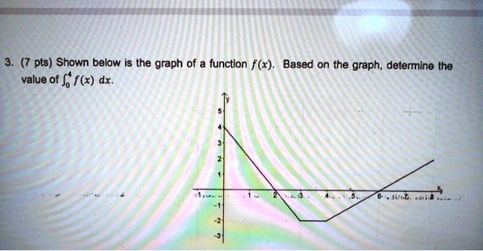 SOLVED: Shown below is the graph of a function f(x). Based on the graph, determine the value of ...