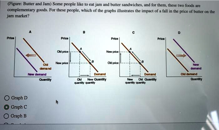 SOLVED: Figure: Butter and Jam Some people like to eat jam and butter ...