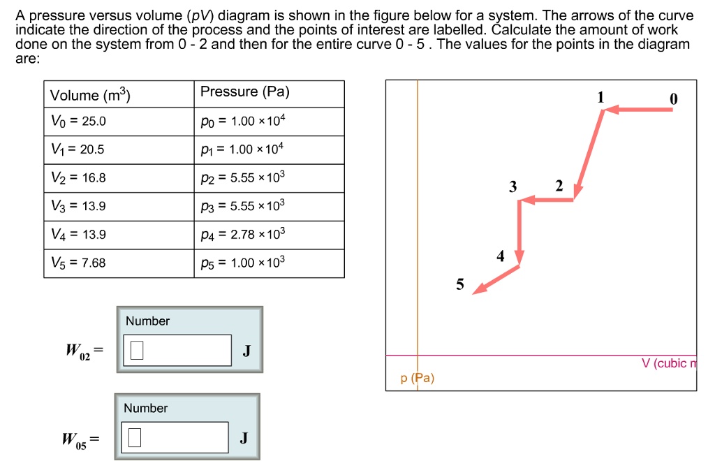 A pressure versus volume (pV) diagram is shown in the figure below for ...