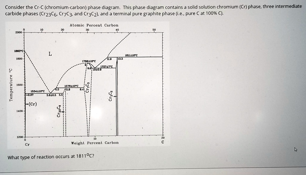 SOLVED: Consider the Cr-C (chromium-carbon) phase diagram. This phase ...