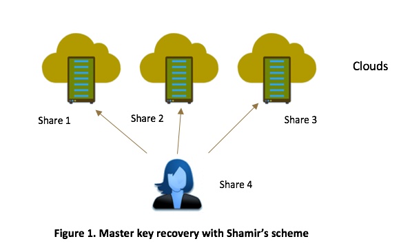 Solved In Aws Client Side Encryption Is The Act Of Encrypting Data Before Sending It To Amazon
