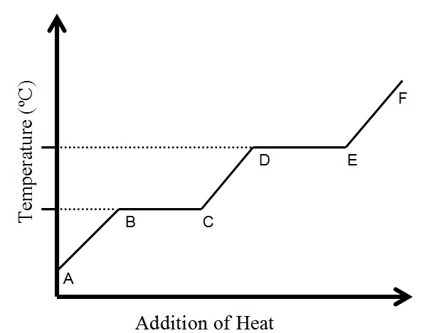 SOLVED: The heating curve below was generated by measuring the heat ...