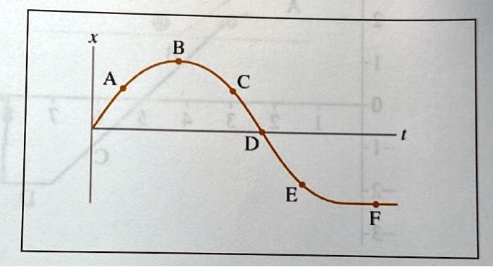 The figure below shows a position vs time graph. At which lettered ...