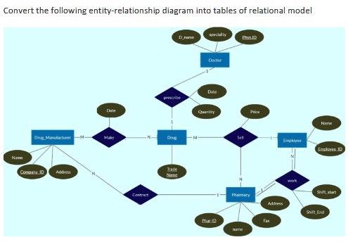 SOLVED: Convert the following entity-relationship diagram into tables ...