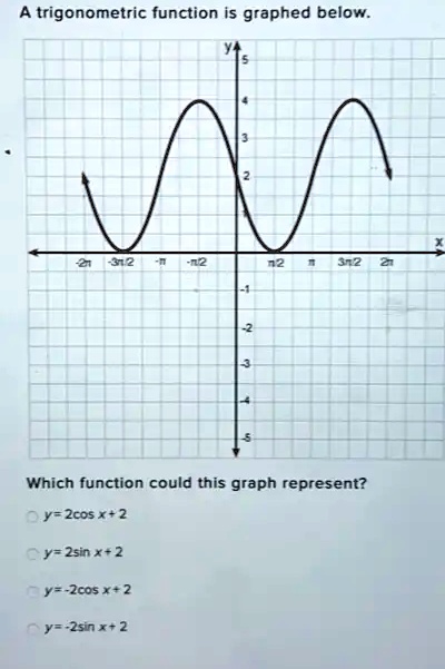 A trigonometric function is graphed below: Which function could this ...