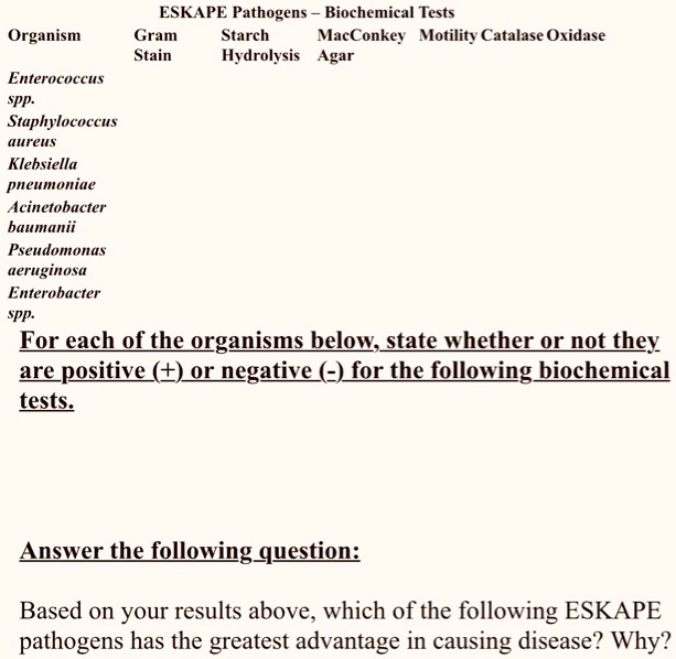 SOLVED: ESKAPE Pathogens Biochemical Tests Gram Starch MacConkey ...