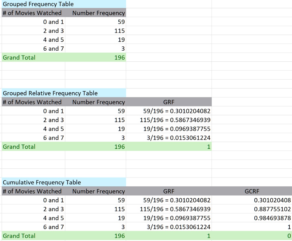 SOLVED: Grouped Frequency Table #of Movies Watched Number Frequency 0 ... SOLVED: Grouped Frequency Table #of Movies Watched Number Frequency 0 ...
