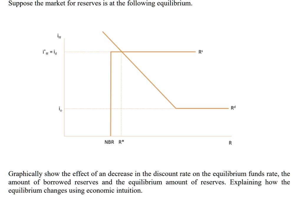 Suppose the market for reserves is at the following equilibrium. if ...