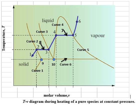 SOLVED: liquid Curve Curve 3 vapour Curve 2 [ Curve solid Curve Curve ...