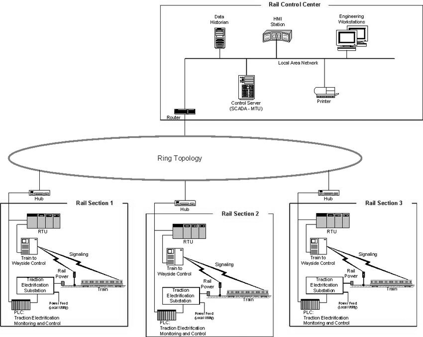 Rail Control Center Data Historian HMI Station Engineering Workstations ...