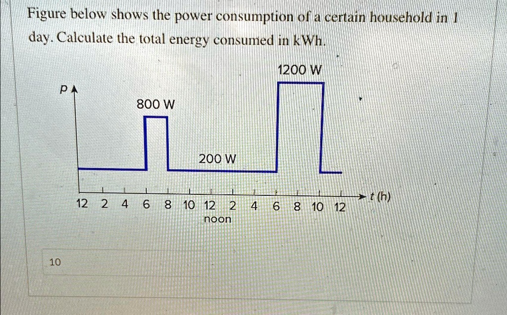 Figure below shows the power consumption of a certain household in 1 ...