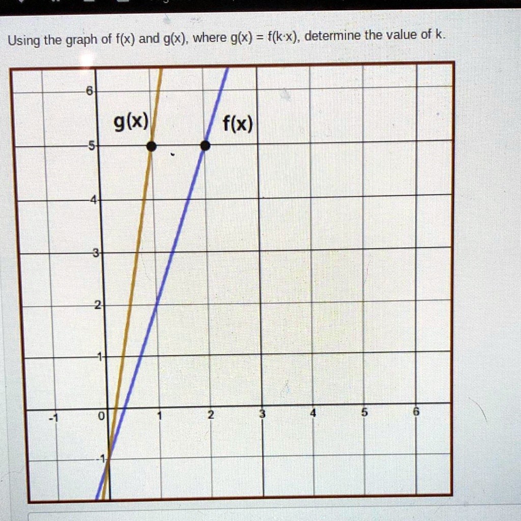 Using the graph of f(x) and g(x), where g(x) = f(k-x), determine the value of k.