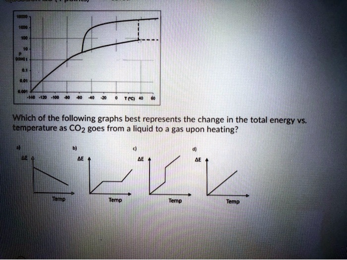 SOLVED: Which of the following graphs best represents the change in the ...