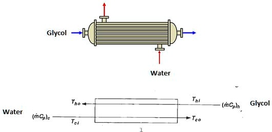 SOLVED: A counterflow heat exchanger (see figure below) has water entering one side at a rate of ...