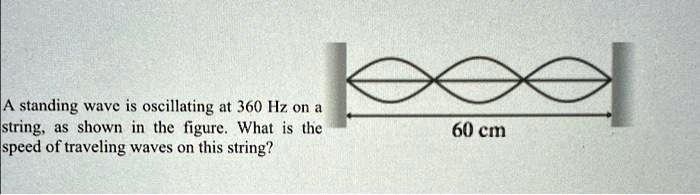 SOLVED: A standing wave is oscillating at 360 Hz on a string, as shown ...