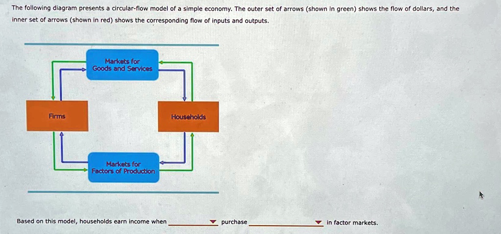 The following diagram presents a circular-flow model of a simple ...
