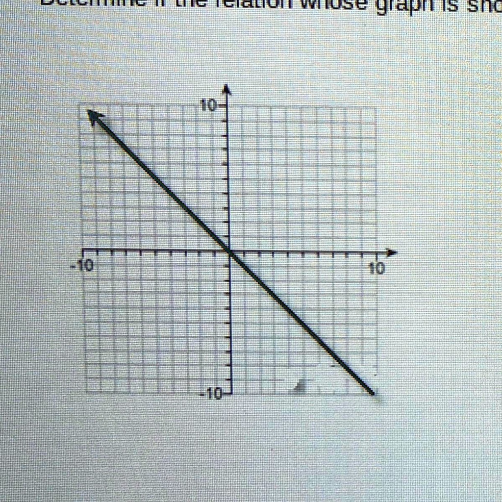 SOLVED: Determine if the relation whose graph is shown below is symmetric with respect to the x ...