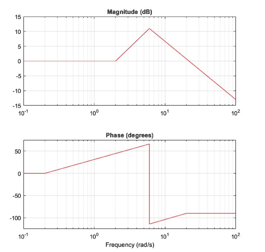 Given the approximate bode diagram shown in Figure (a) Estimate the ...