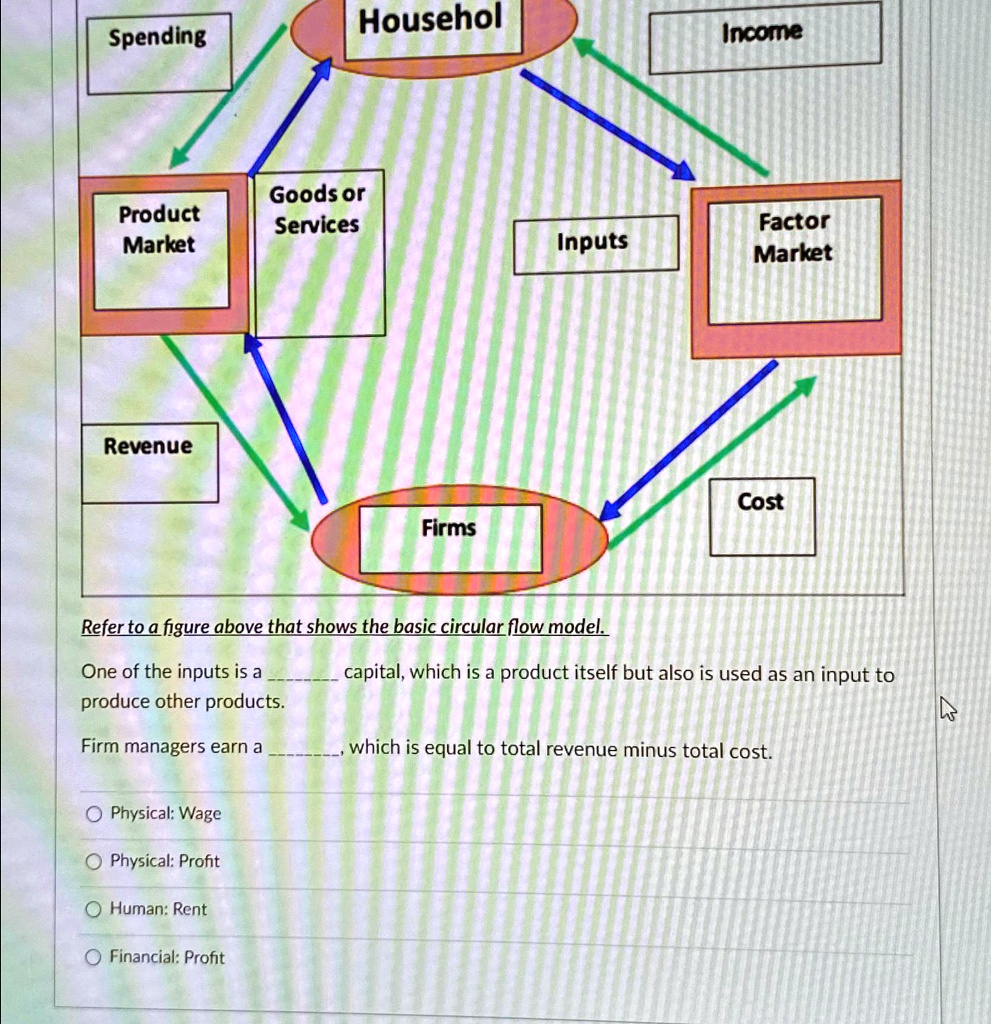 SOLVED: Refer to a figure above that shows the basic circular flow ...