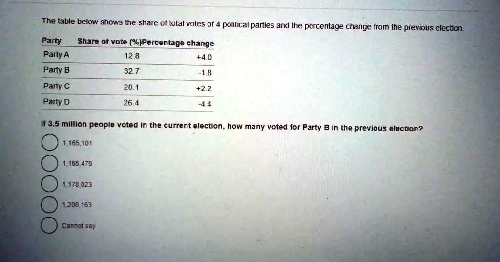 the table below shows the share of total votes of 4 political parties ...