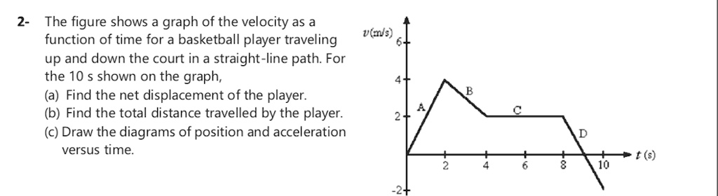 2- The figure shows a graph of the velocity as a function of time for a ...