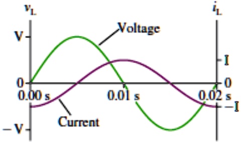 SOLVED: The graphs for an inductor (showing voltage and current) are shown. The maximum voltage ...