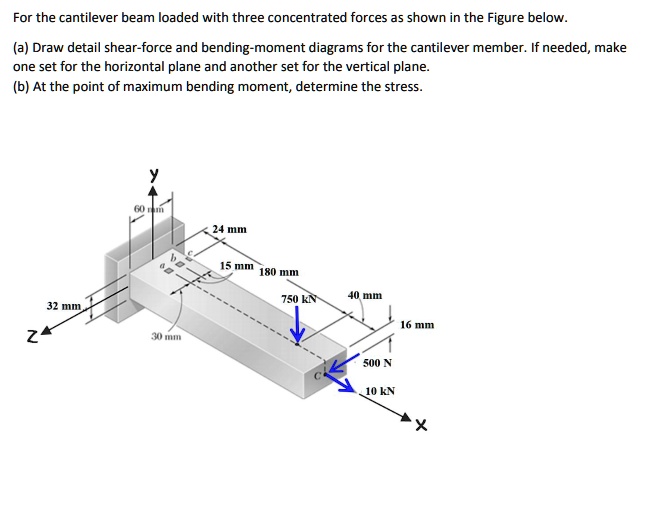 SOLVED: For the cantilever beam loaded with three concentrated forces as shown in the Figure ...