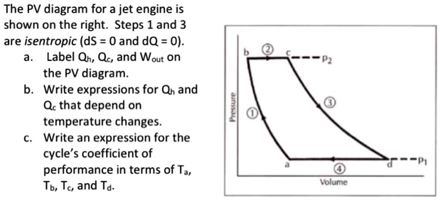 The pv diagram for a jet engine is shown on the right steps...