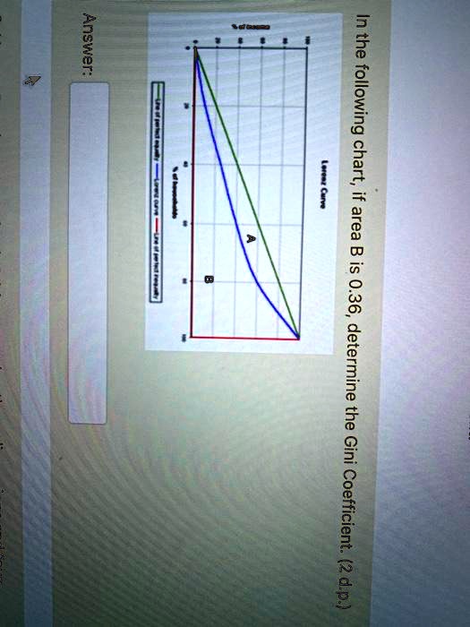 answe the following chart area 036 determine the gini coefficient 2dp 95372