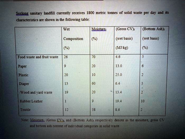 SOLVED: Calculate total moisture content and Gross CV? Seclong sanitary ...