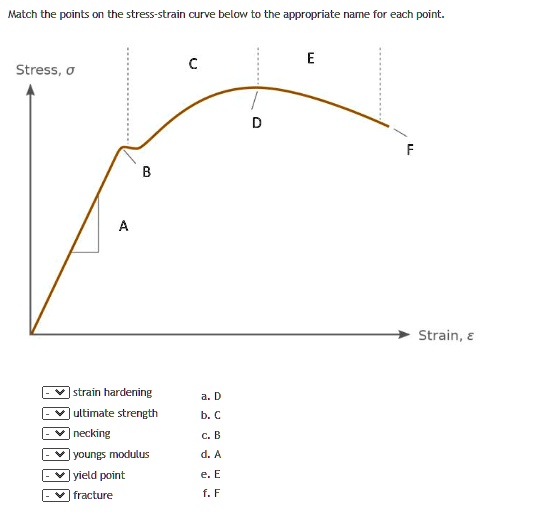 Catch the points on the stress-strain curve below and provide the ...
