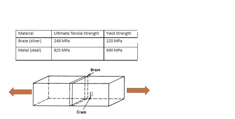 SOLVED: Two steel rods were connected using silver as a braze (shown in ...
