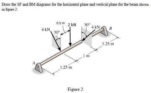 Draw the SF and BM diagrams for the horizontal plane and vertical plane ...