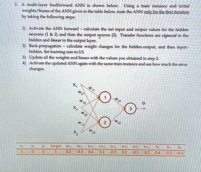 SOLVED: Texts: 1. A multi-layer feedforward ANN is shown below. Using a train instance and ...