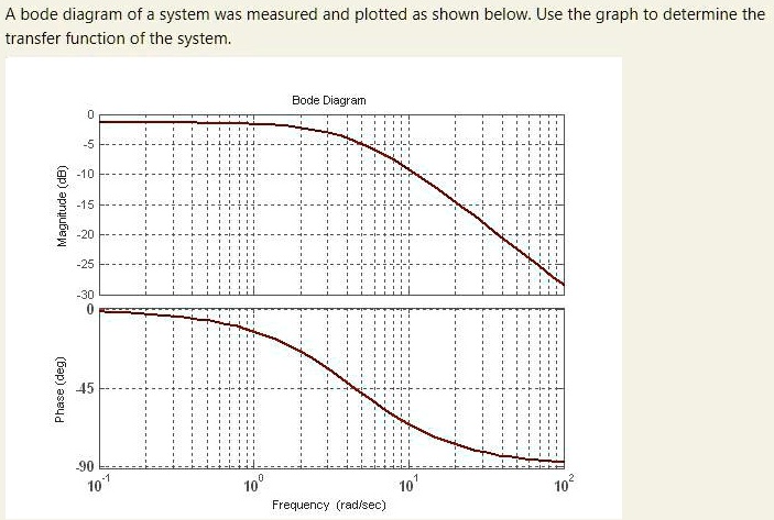 SOLVED: A Bode diagram of a system was measured and plotted as shown below. Use the graph to ...