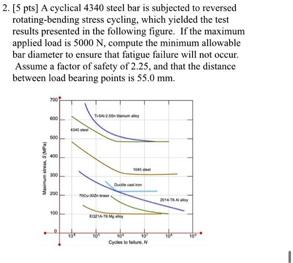 SOLVED: A cyclical 4340 steel bar is subjected to reversed rotating ...