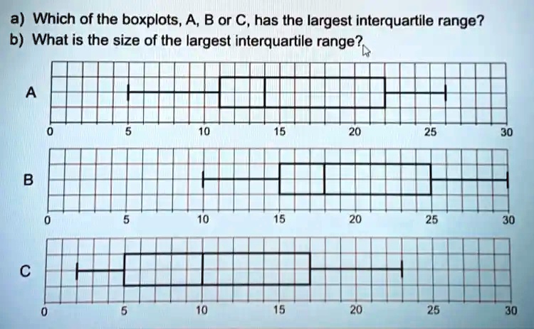 a) Which of the boxplots, A, B or C, has the largest interquartile ...