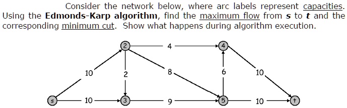 Solved Consider The Network Below Where Arc Labels Represent Capacities Using The Edmonds Karp